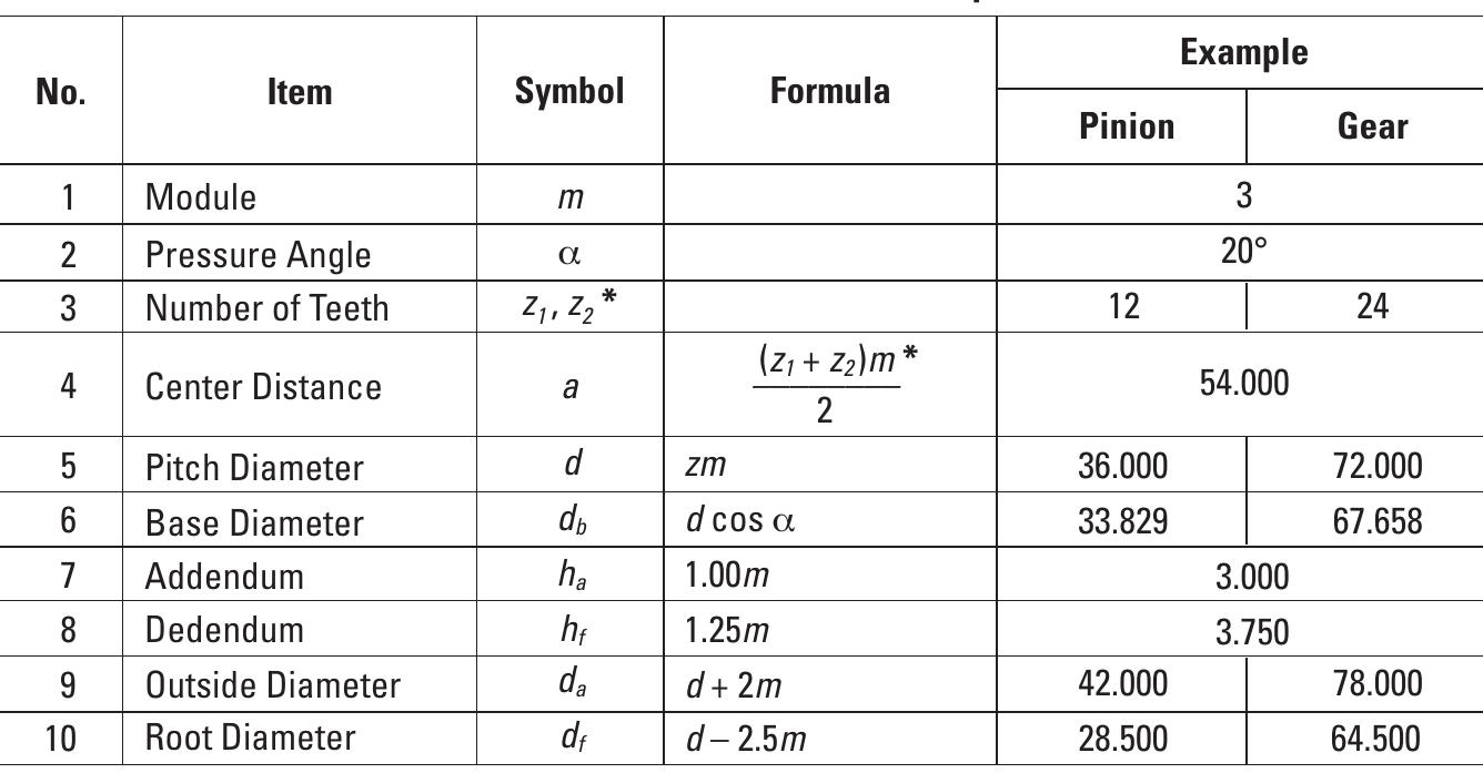 -1 the calculation of standard spur gears *the subscripts 1