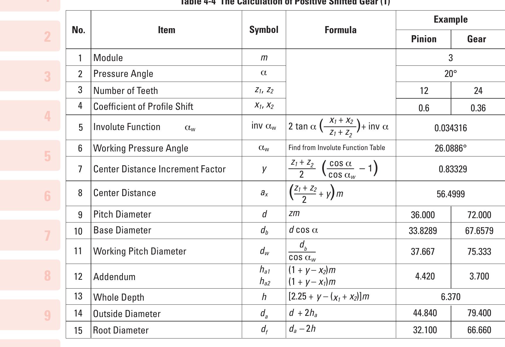 Table 4 - from ELEMENTS OF METRIC GEAR TECHNOLOGY