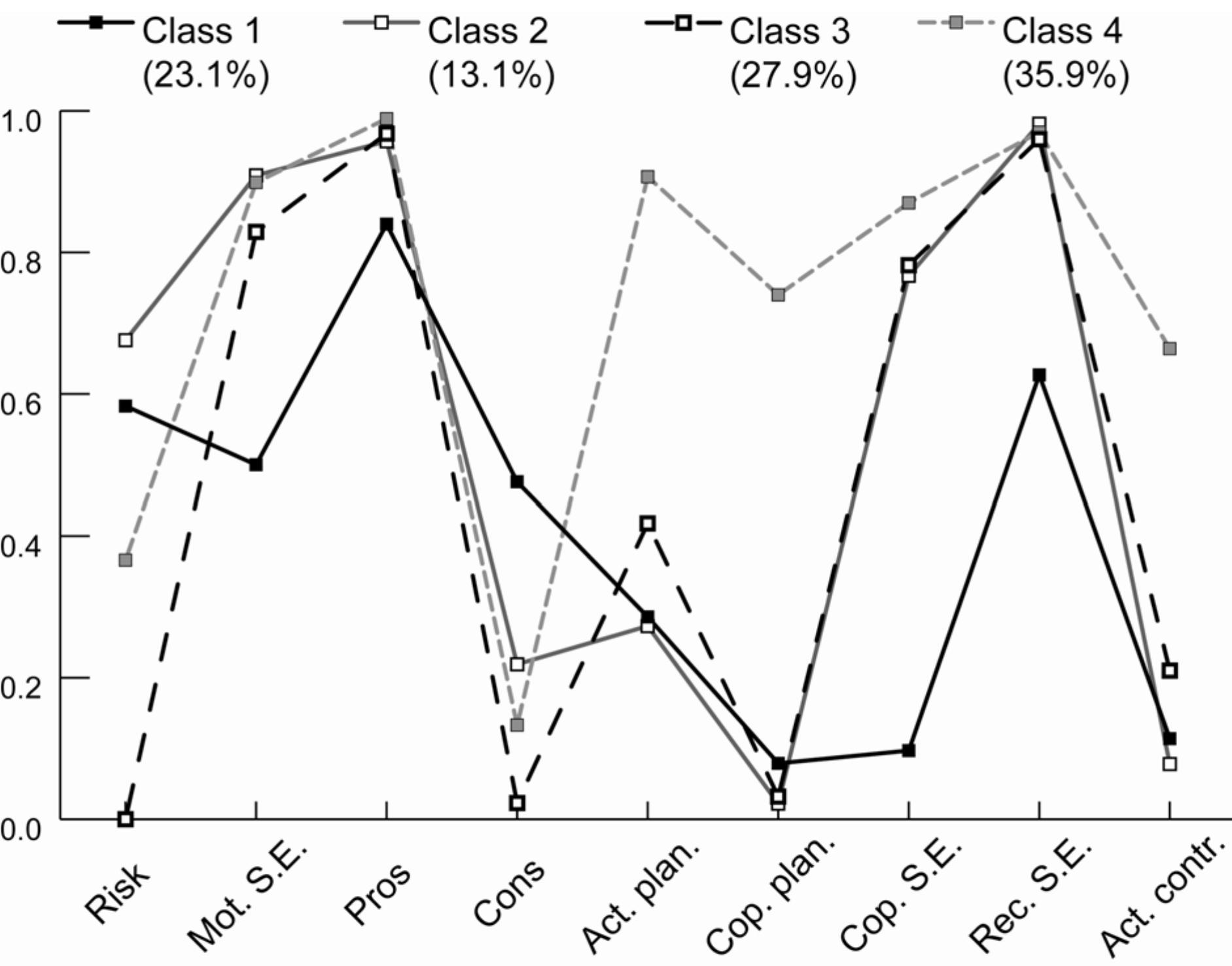 Latent class profiles for the four-class model. note. risk
