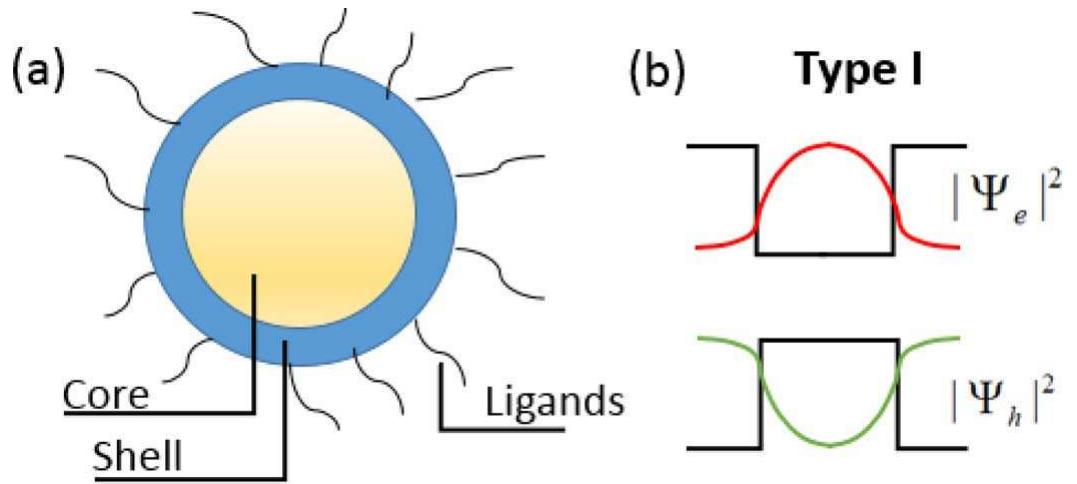(a) structure of core-shell qd. (b) bandgap diagram of