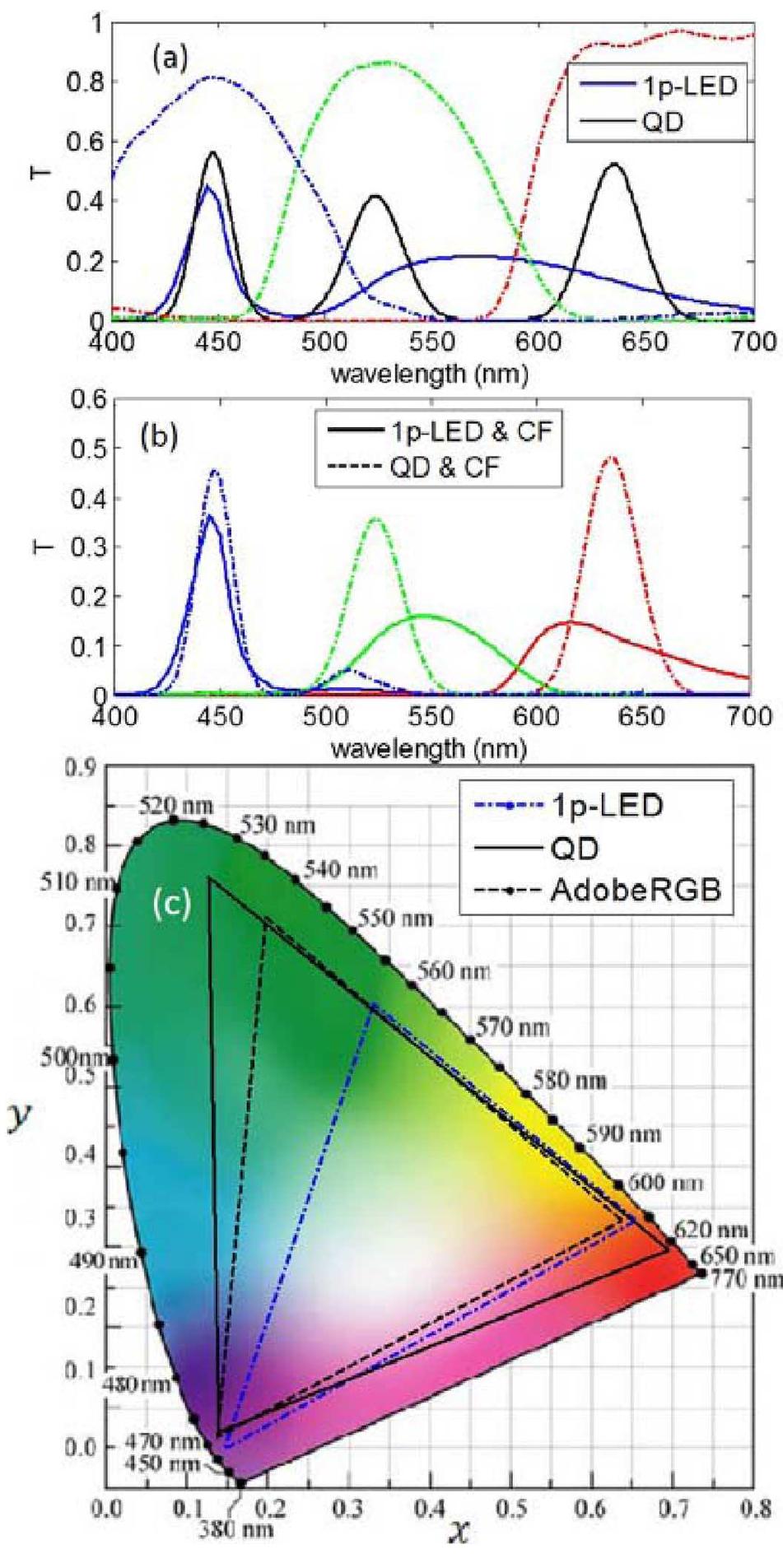 (a) transmission spectra of color filters and emission