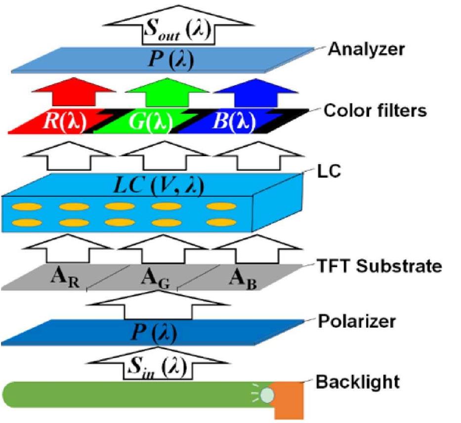 Light flow chart in a typical lcd system.