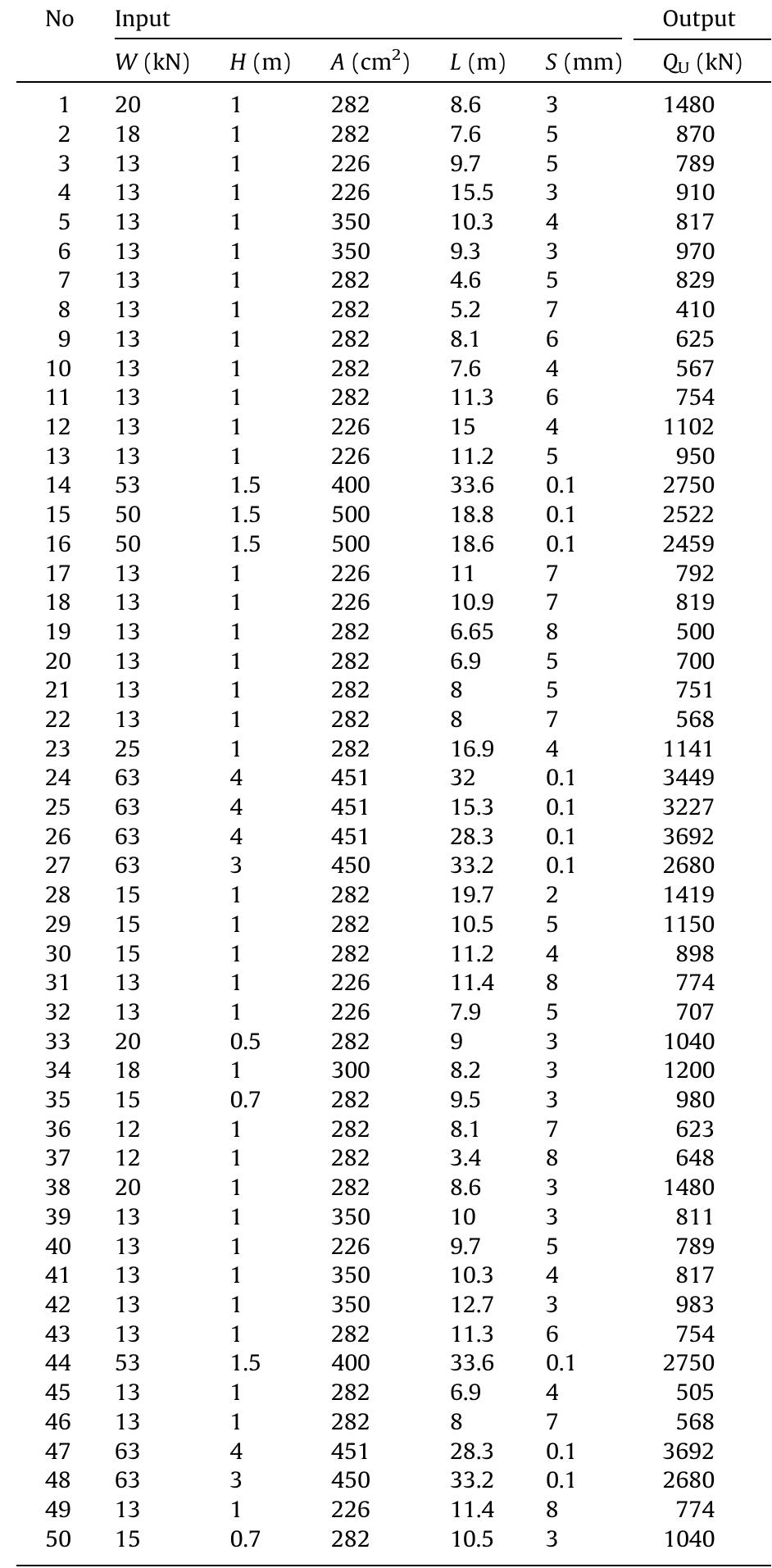 Model input and output parameters. table 2