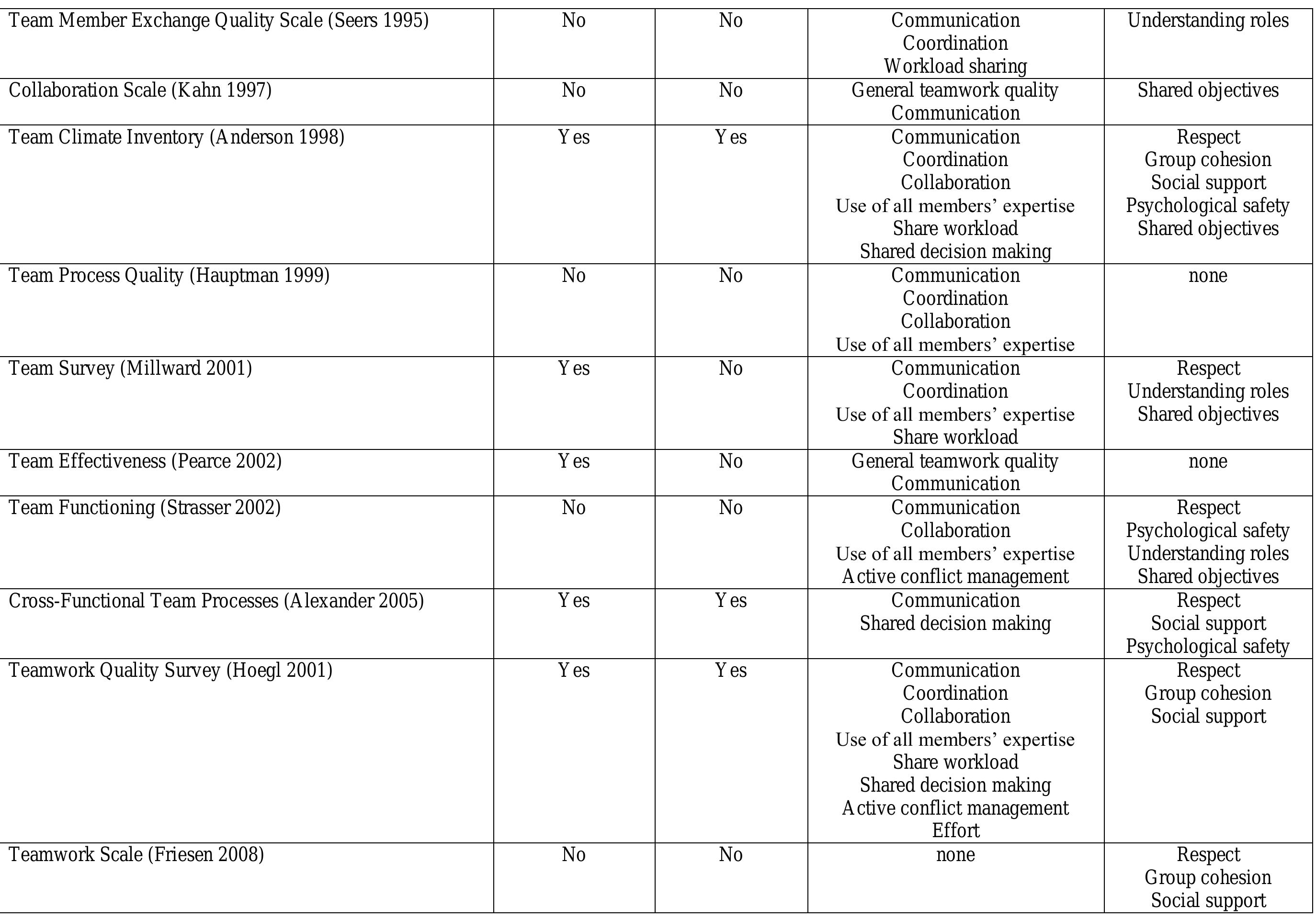 Table 2 - Core Principles & Values of Effective Team-Based