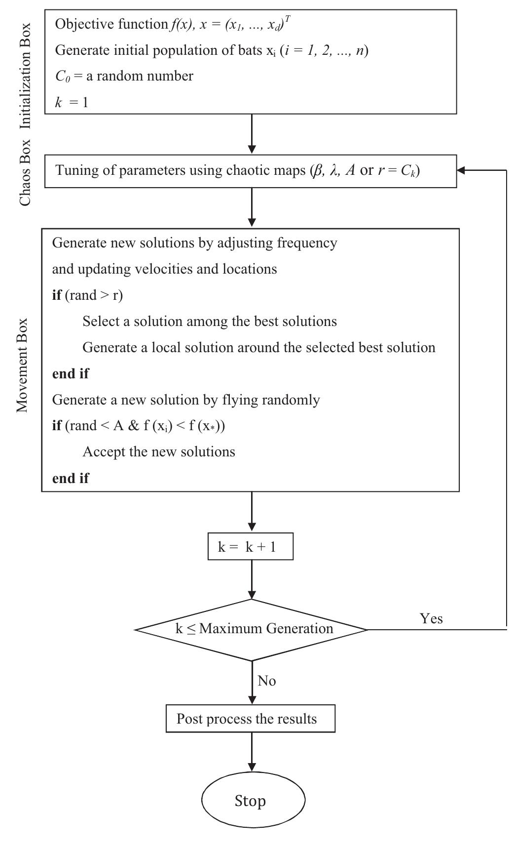 Schematic flowchart of a chaotic bat algorithm (cba).