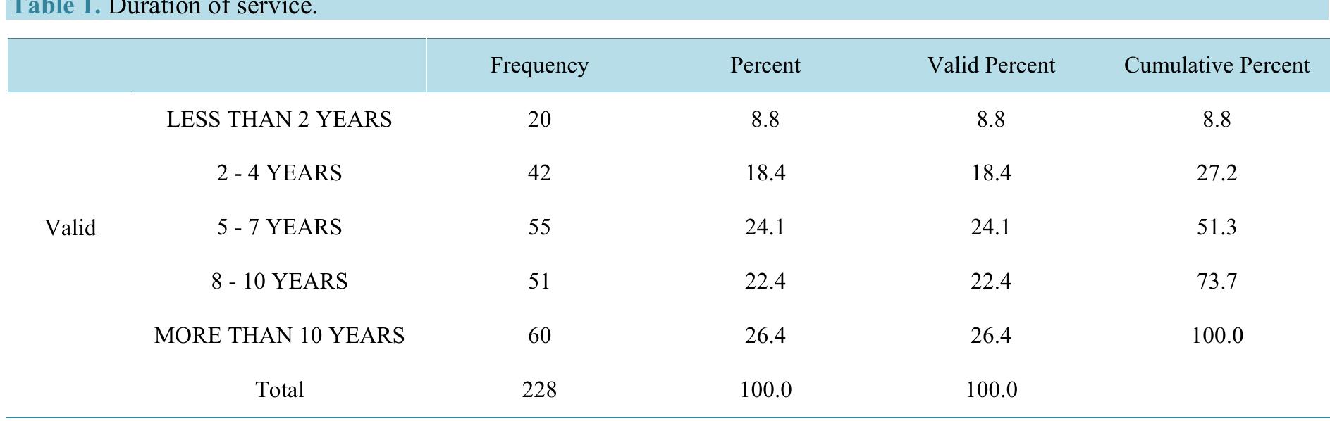 Source: sample survey, 2013. tables 1-16 show the