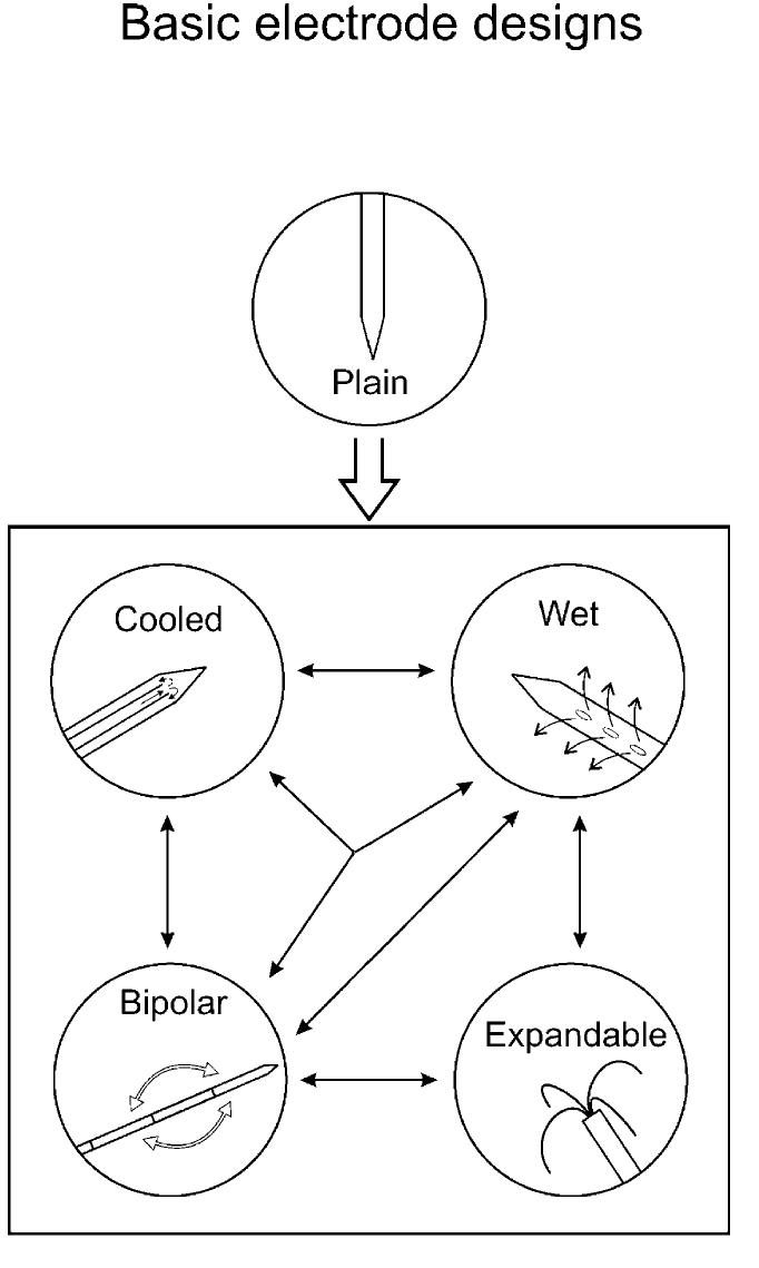 Five basic designs of rf ablation electrodes (plain, cooled,