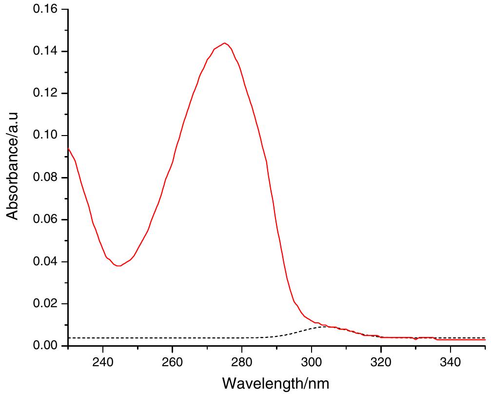 The uv/vis (—) spectra of caffeine in coffee and (...)