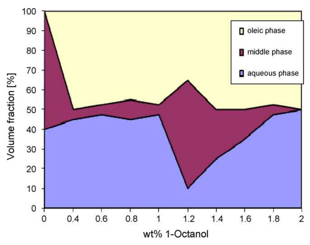 Phase diagram of 1-octanol/pg2062 mixtures. fig. 6. phase