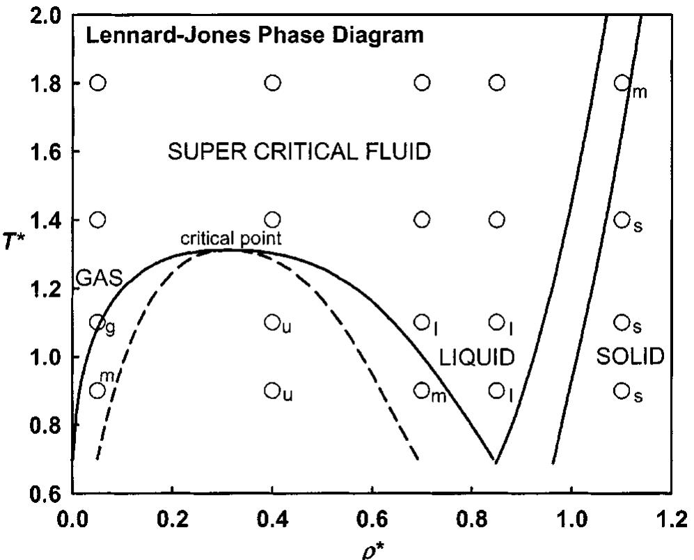 Phase diagram of lennard-jones systems. the open circles