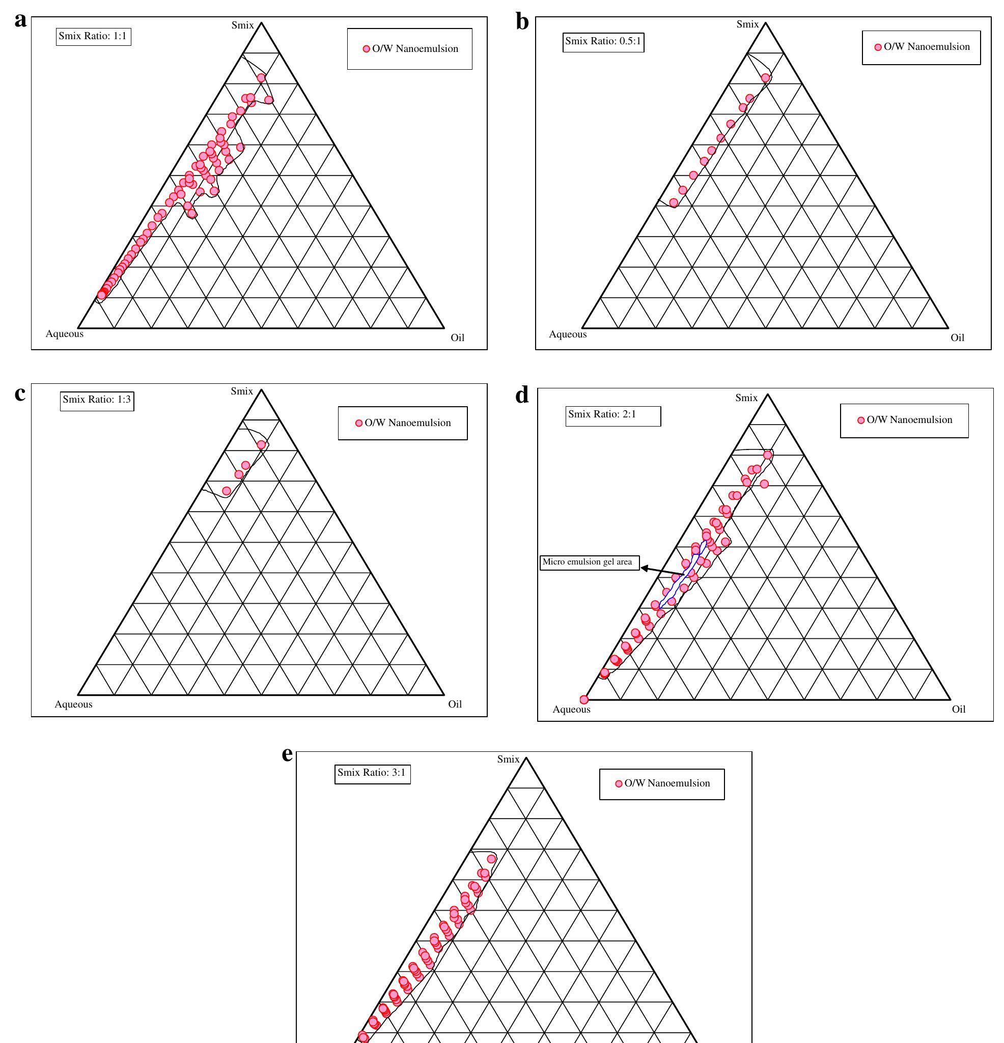 Pseudo-ternary phase diagrams of group ii, indicating o/w