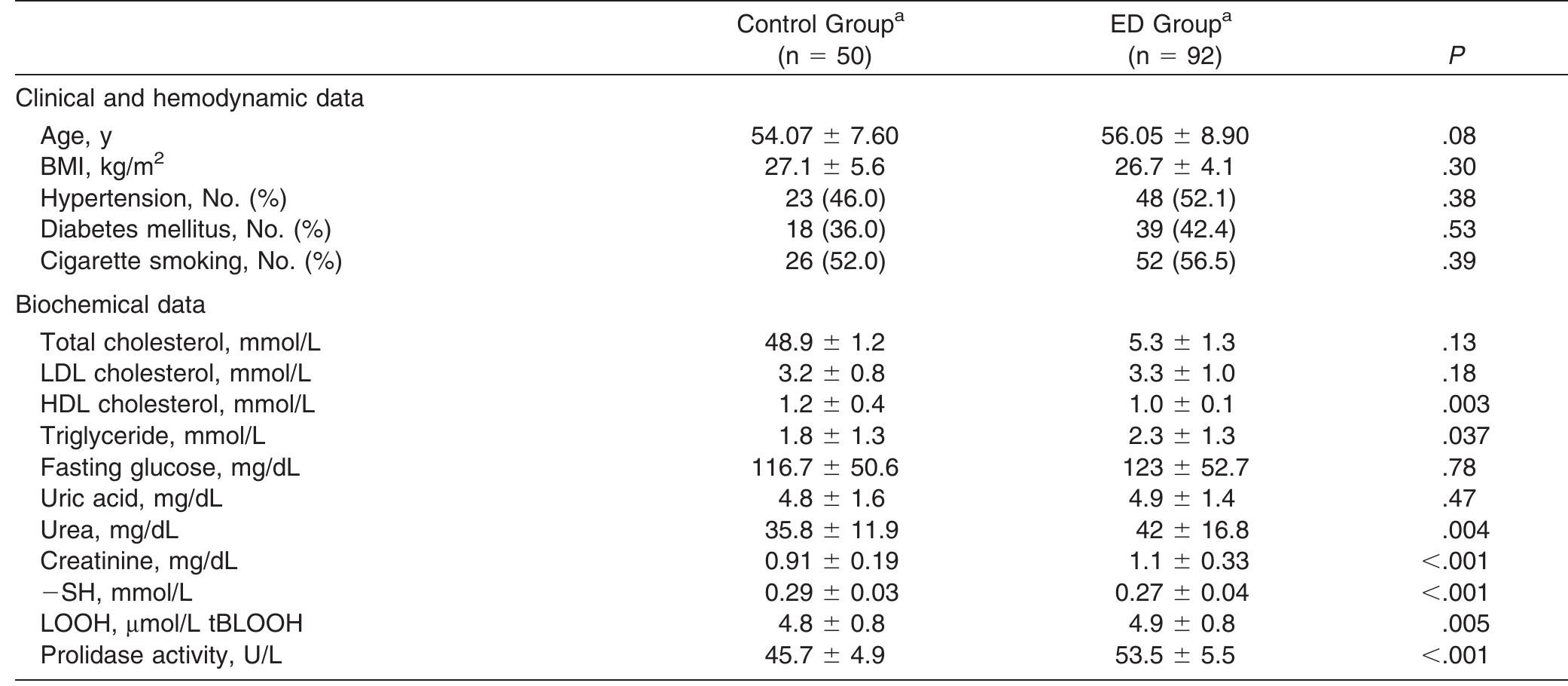Abbreviations: bmi, body mass index; hdl, high-density