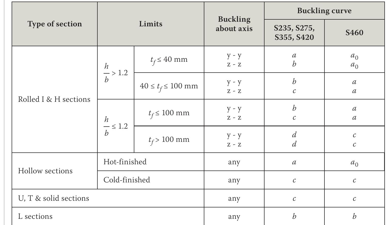 Table 2 - from A comparison of technical and practical