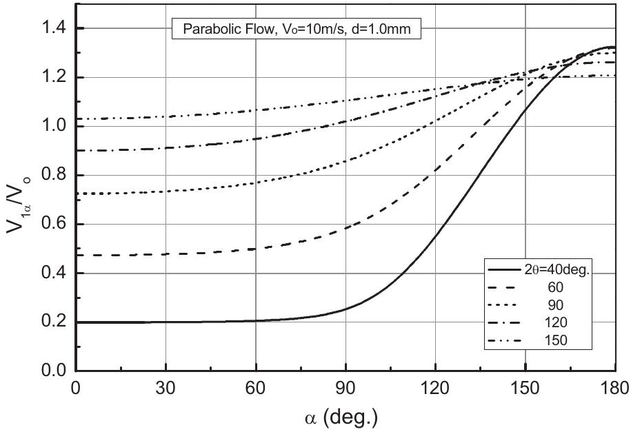 Effect of the impingement angle on the sheet velocity