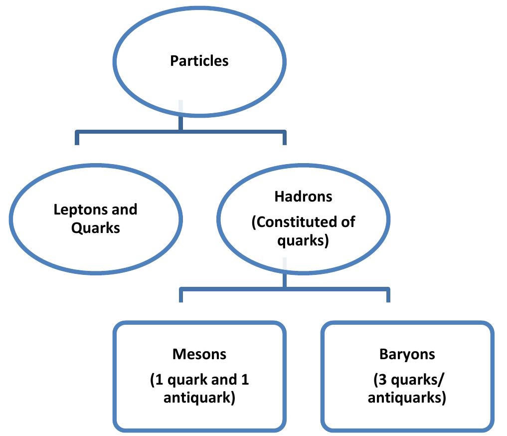 Diagram 1: classification of fundamental particles
