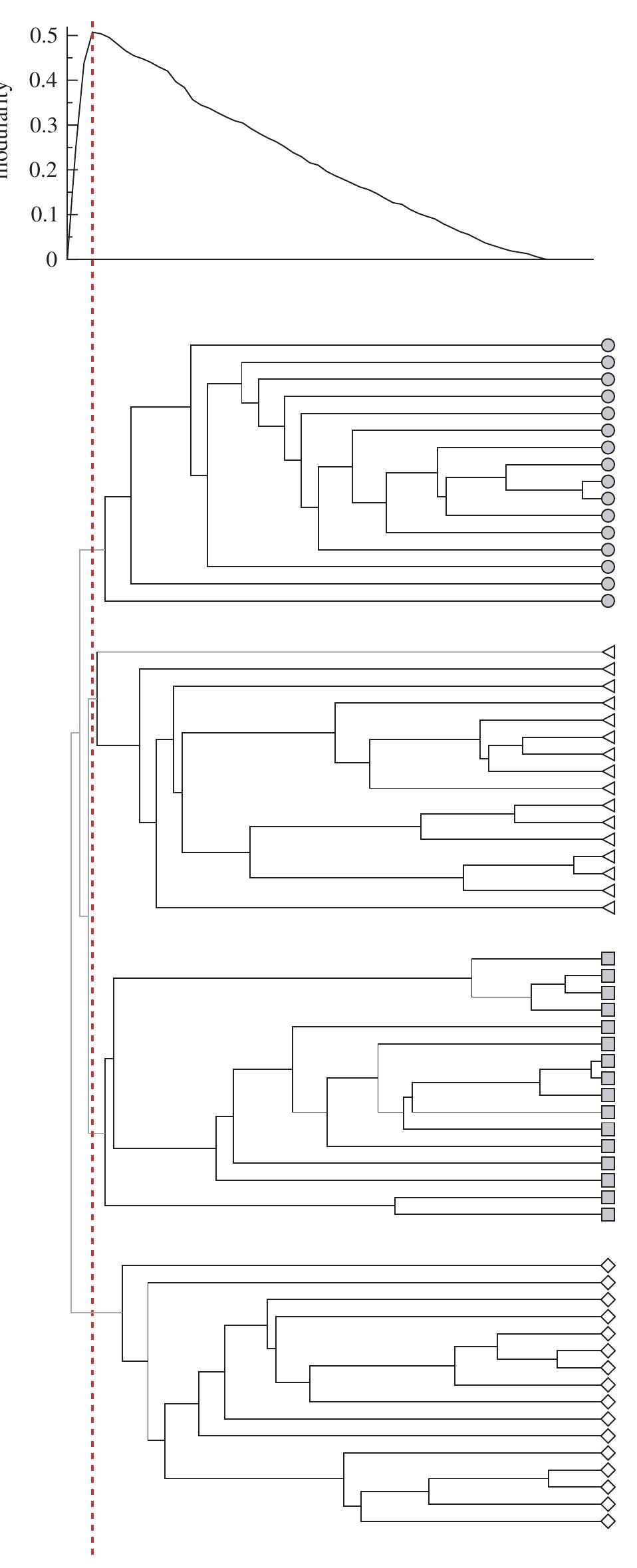 3. modularity q (top panel) and dendrogram (bottom panel)