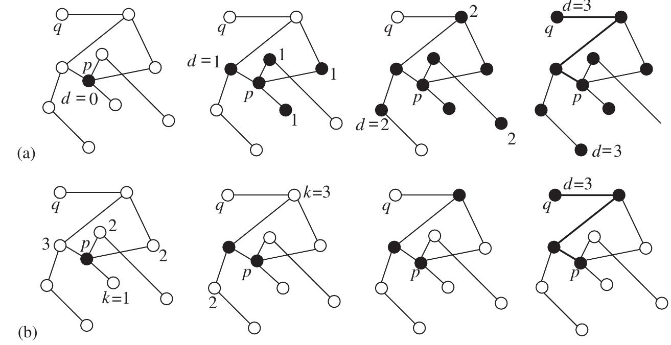 7. schematic diagram of (a) the breadth-first search