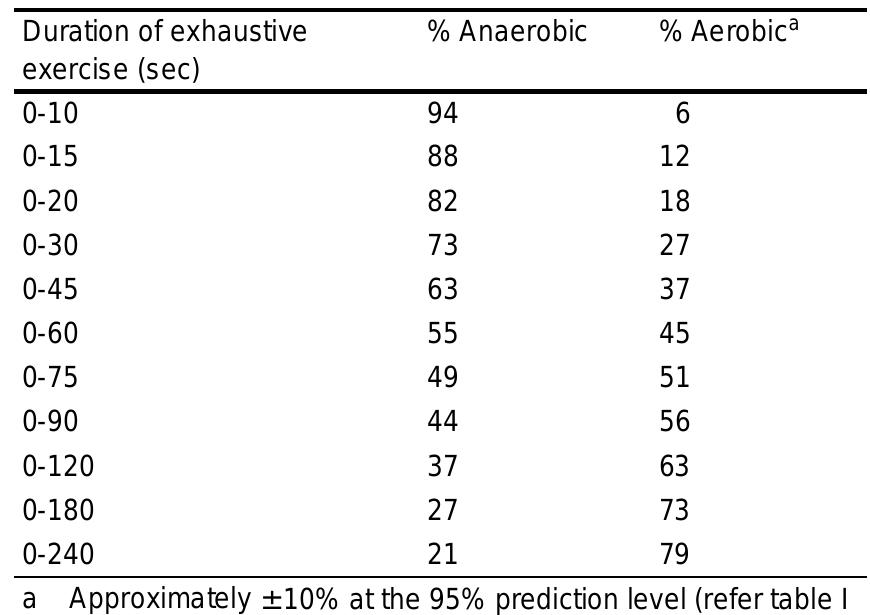 Il. estimates of anaerobic and aerobic energy contribution