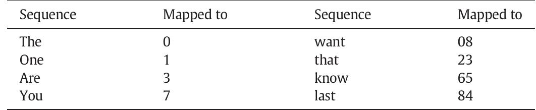 Mapping of letter sequences to numbers in the dictionary.