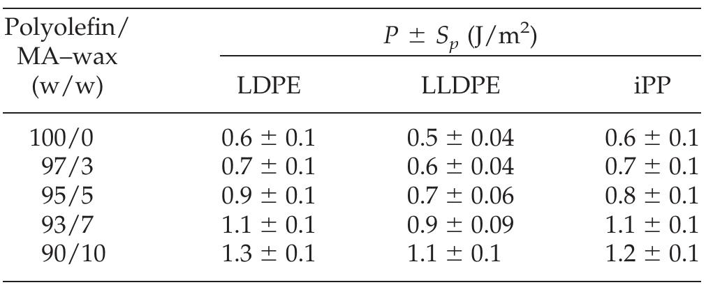 Fae eet ul us 1ear strength of the adhesive joints (p)