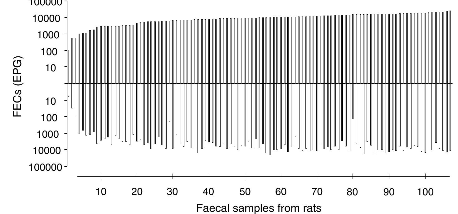 Fasciola hepatica faecal egg counts (fecs) of 107 untreated