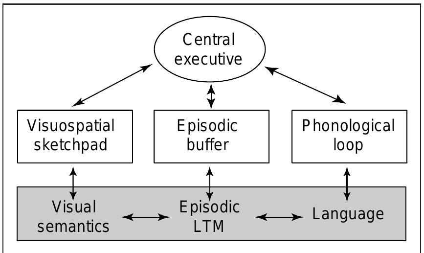 (PDF) The episodic buffer: a new component of working memory?