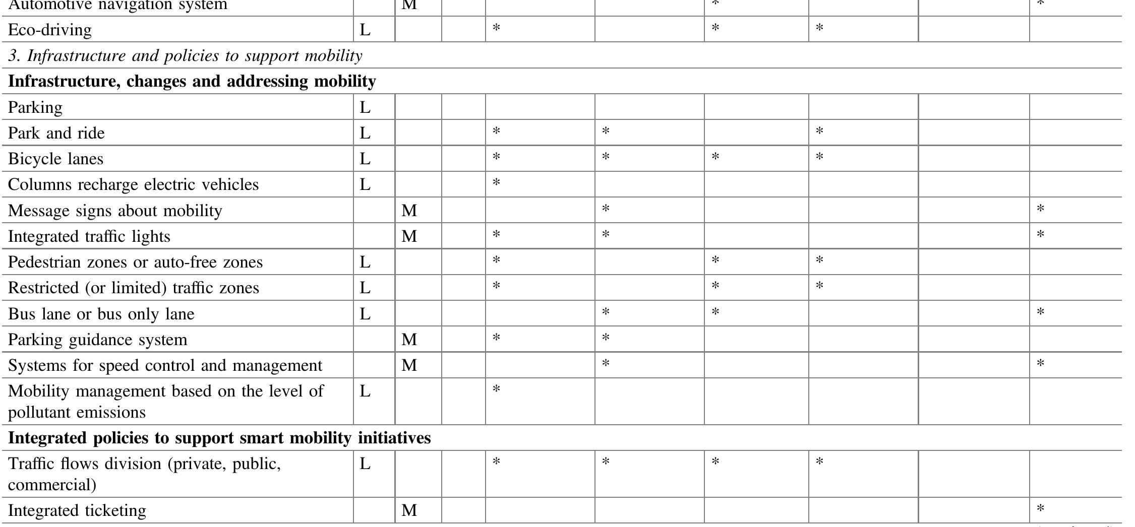 Table 2 - Smart Mobility in Smart City Action Taxonomy, ICT