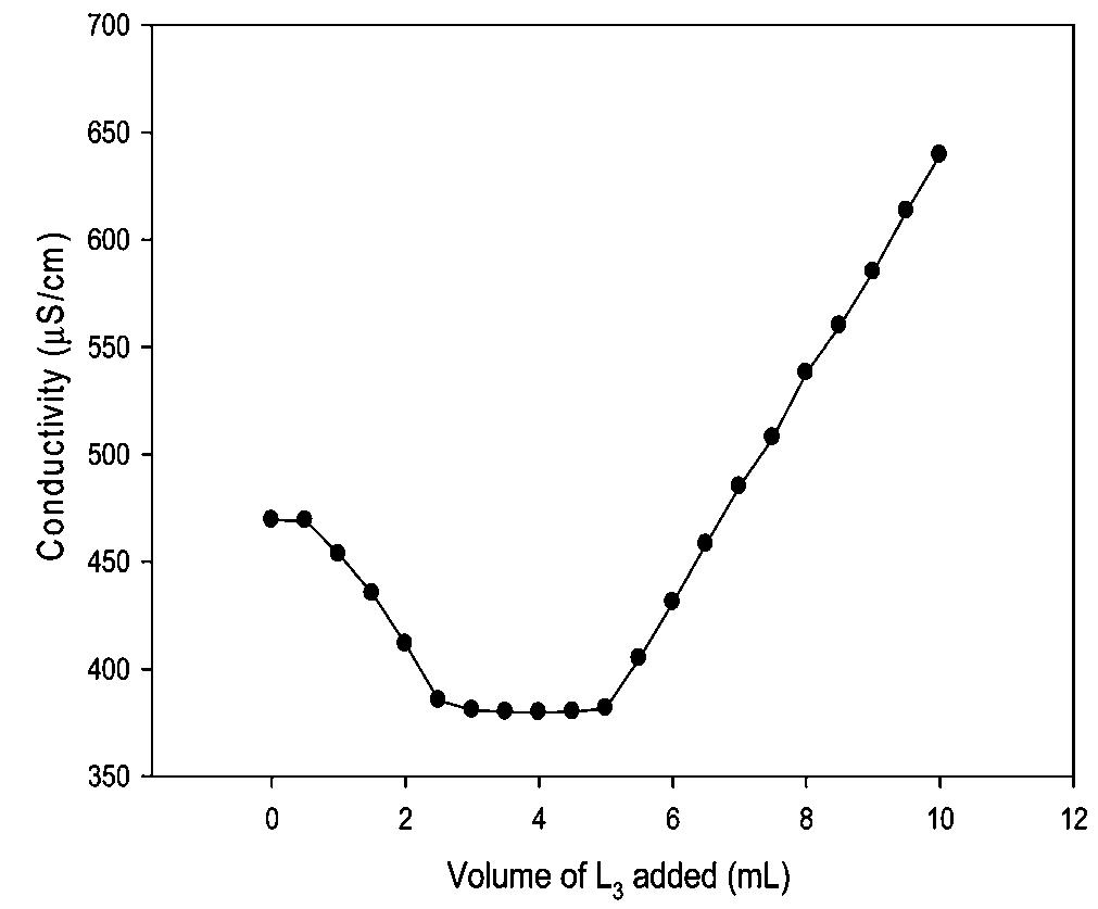 Conductometric titration curve of 25 ml of [ce(im) + th(rv)]