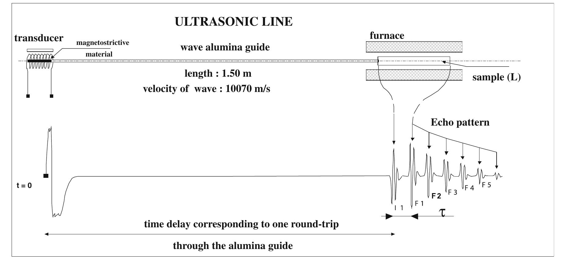 Principle of ultrasonic young’s modulus measurements at high