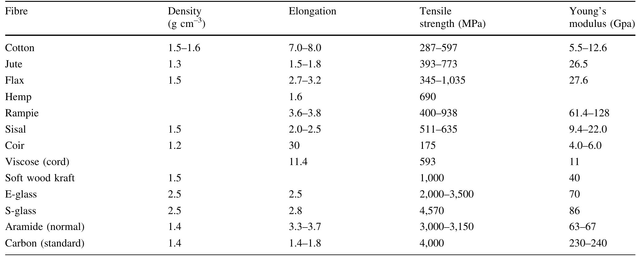 Mechanical properties of natural fibres compared to