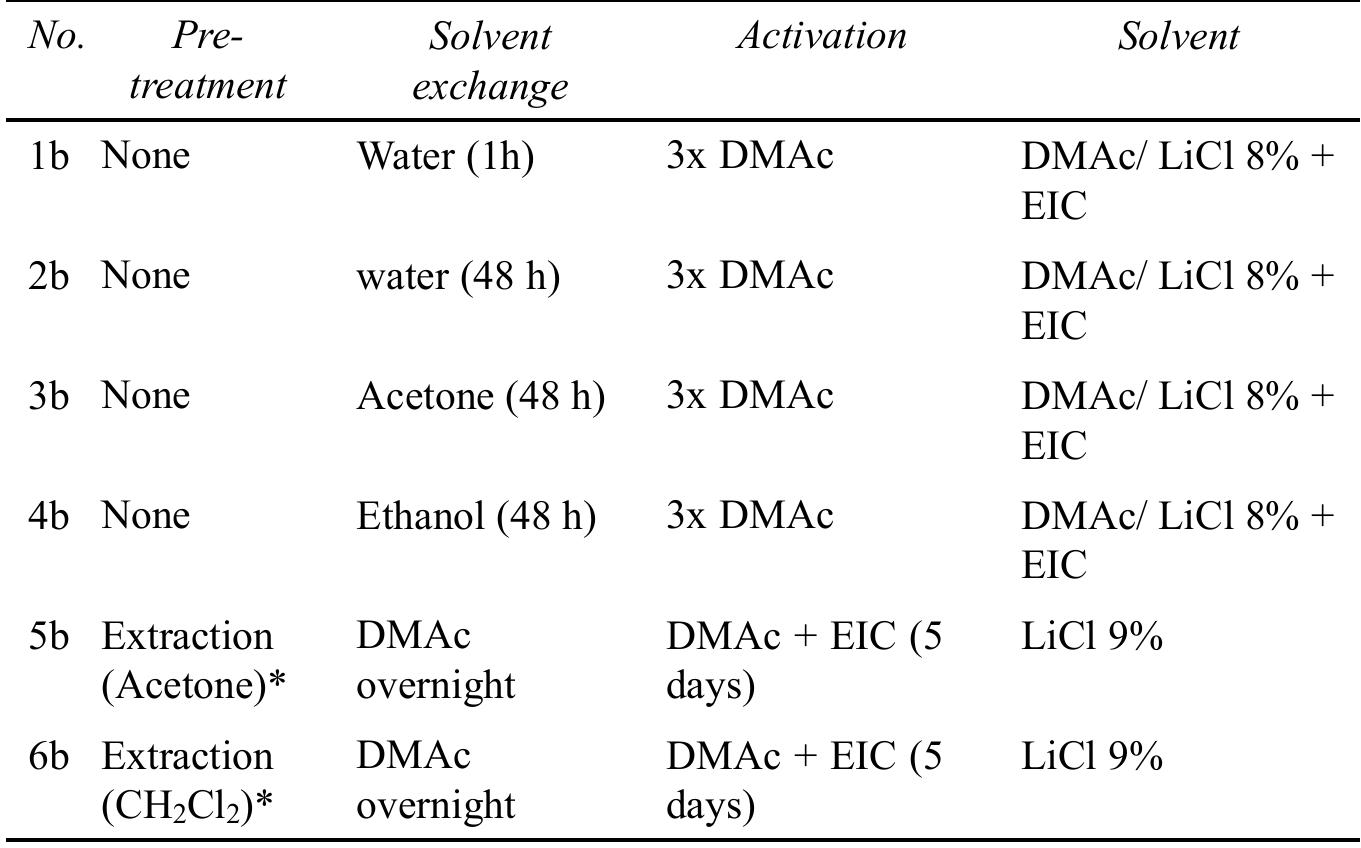 Mixed approaches to improve the solubility of pulp.