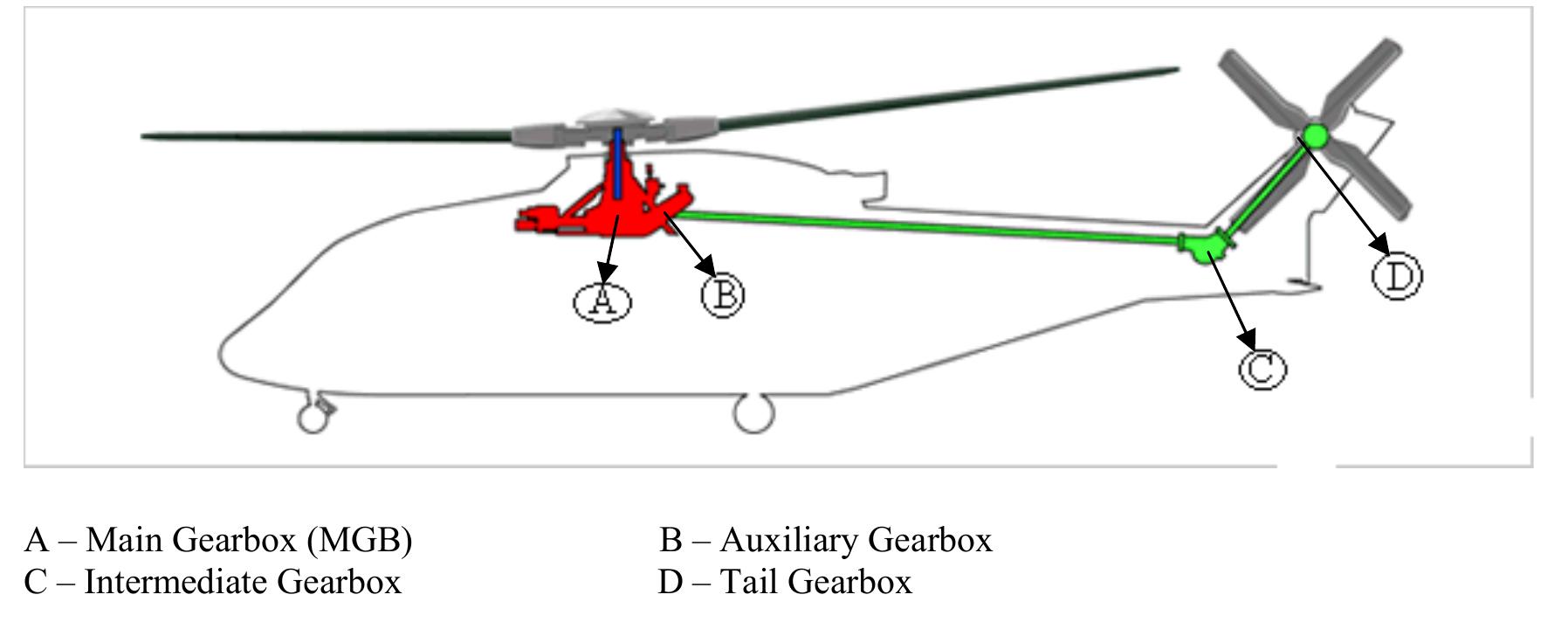 Basic layout of the helicopter transmission system!'*! a