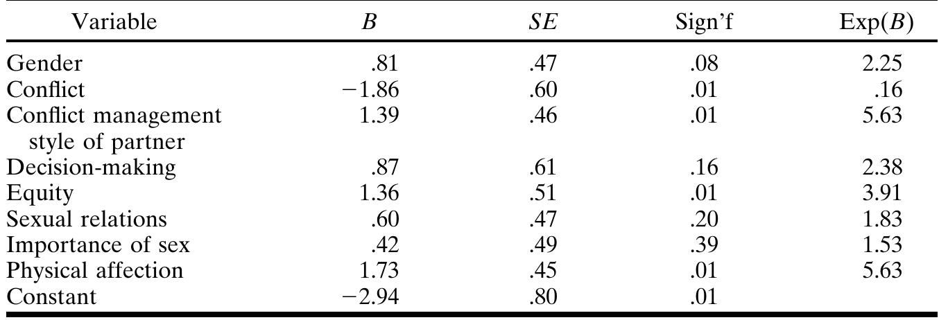 Note: n = 216; model y” = 82.54 (8df); p