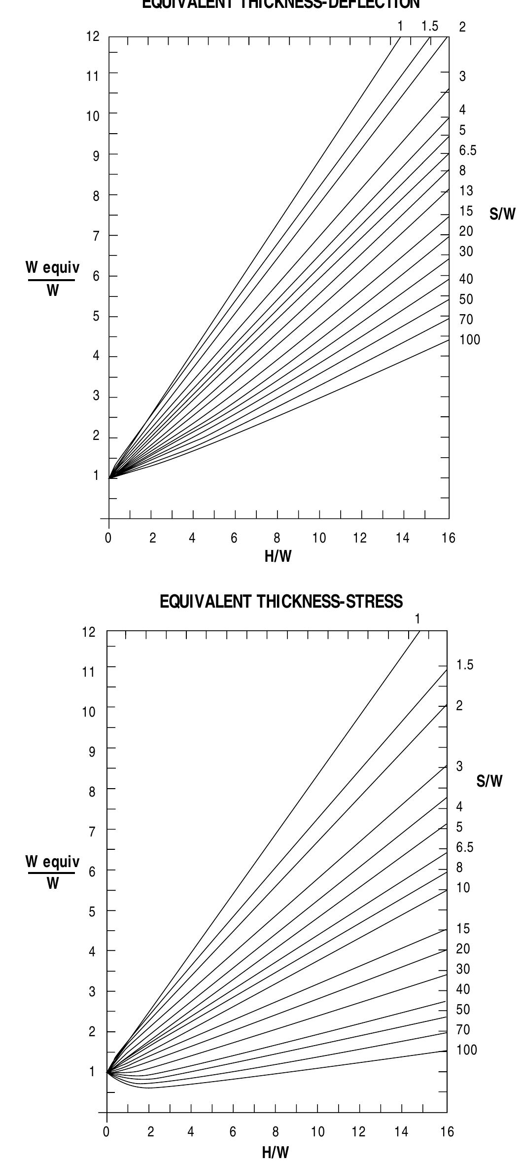 Iil-41. equivalent thickness charts