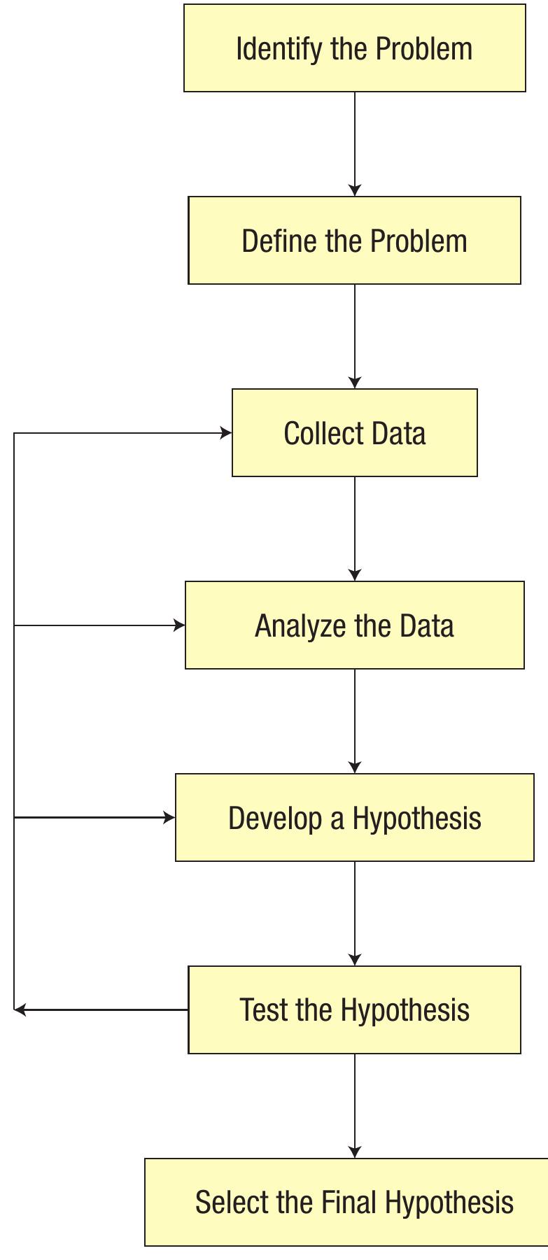 Adapted from nfpa 921 guide for fire and explosion
