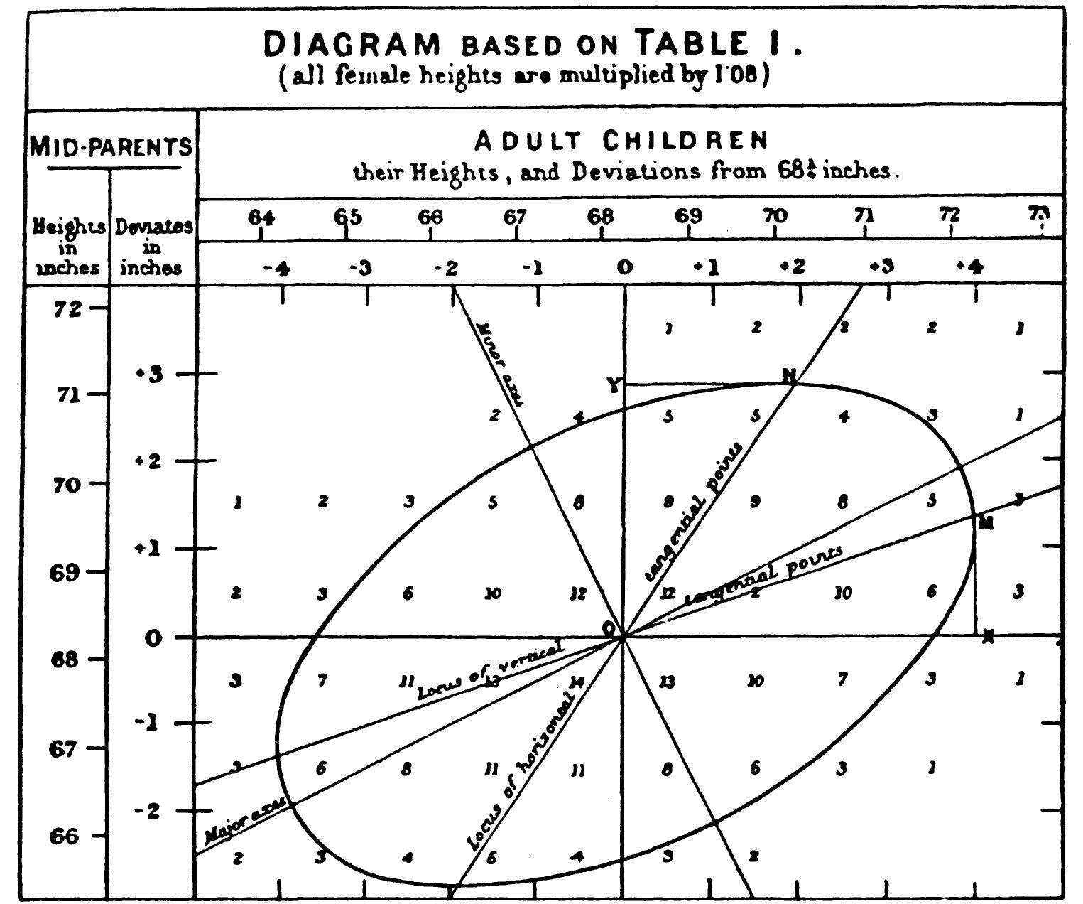 The first bivariate scatterplot (from galton 1885). during