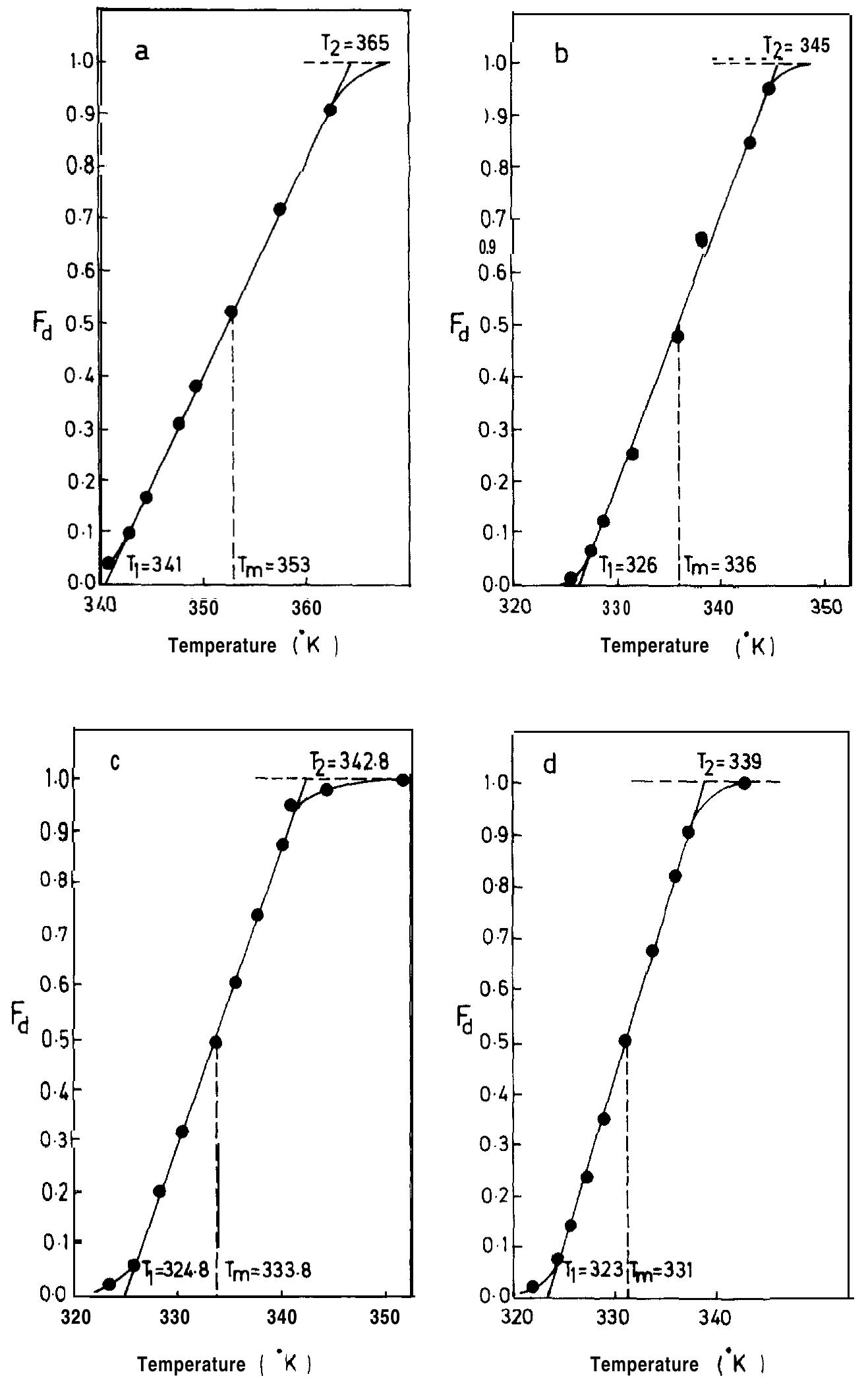 Thermal denaturation curves for bsa in the presence of dtab