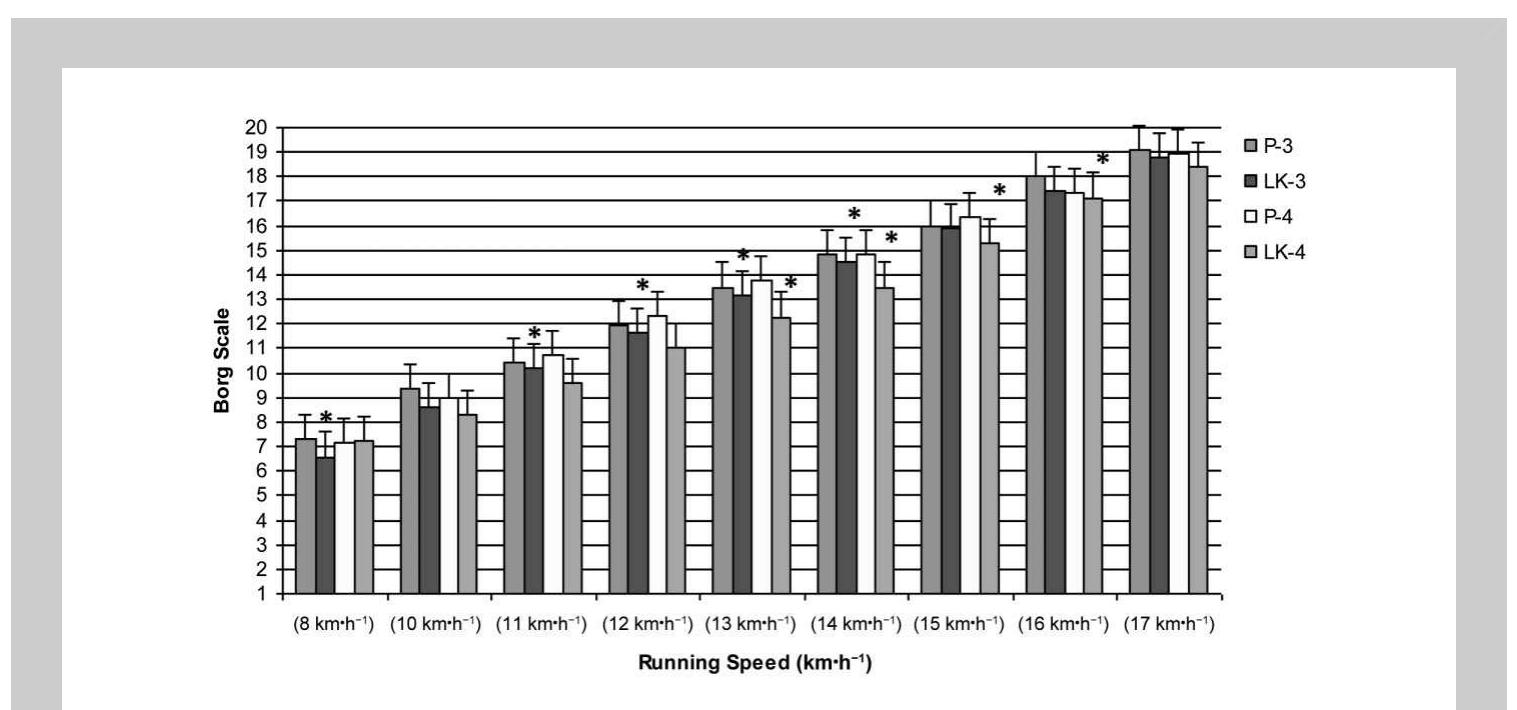 Perceived difficulty according to borg scale in response to