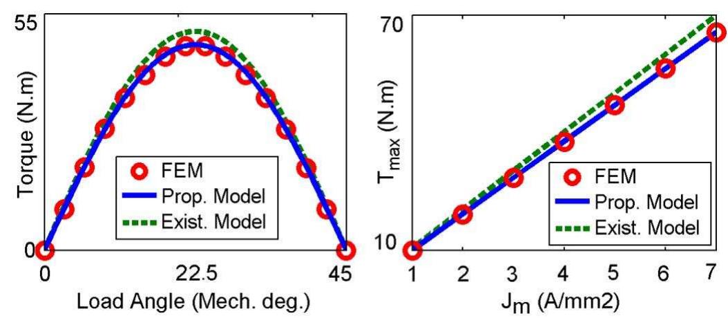 The torque (top) and per-turn back-emf (bottom) of the