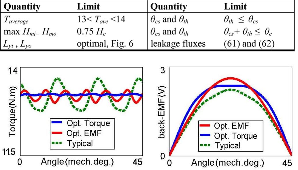 The developed torque (left) and per-turn back-emf waveform