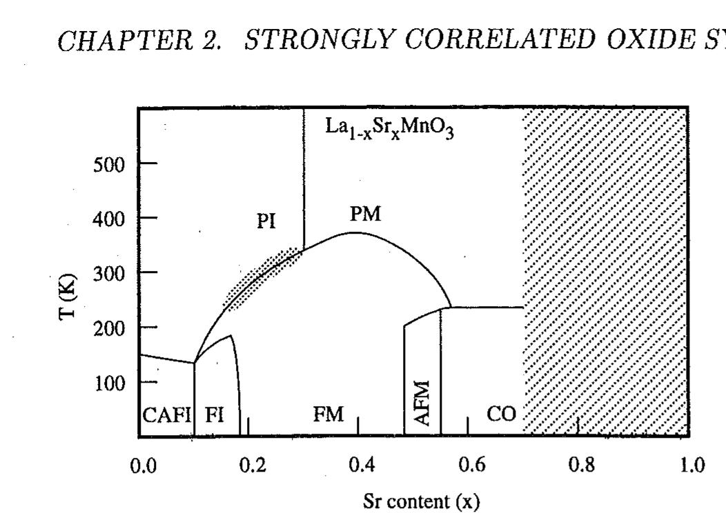 4: simplified lar_,srz,mno3 phase diagram. adapted from