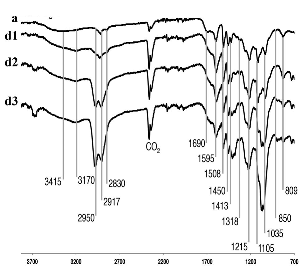 Ft-ir spectra of (a) soda p1000 lignin, (d1) after