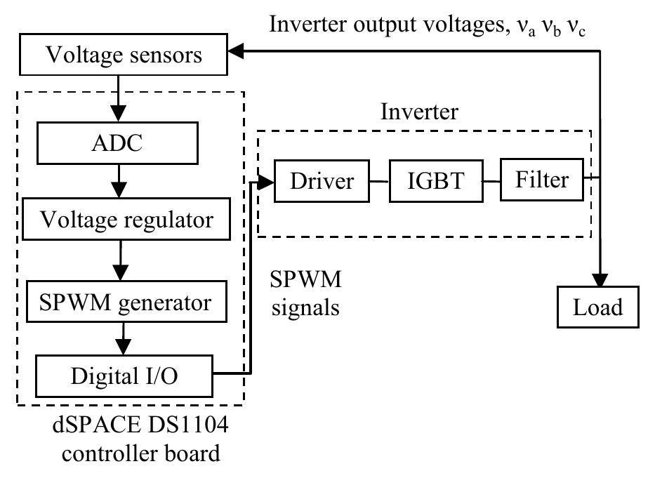 Shows the block diagram of a dspace controlled inverter used