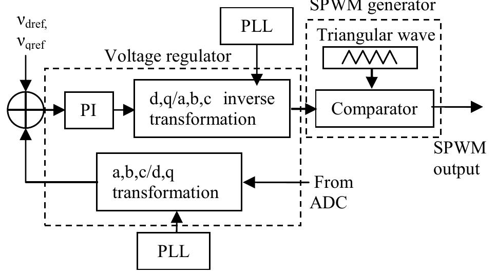 Block diagram of the voltage control scheme implemented in