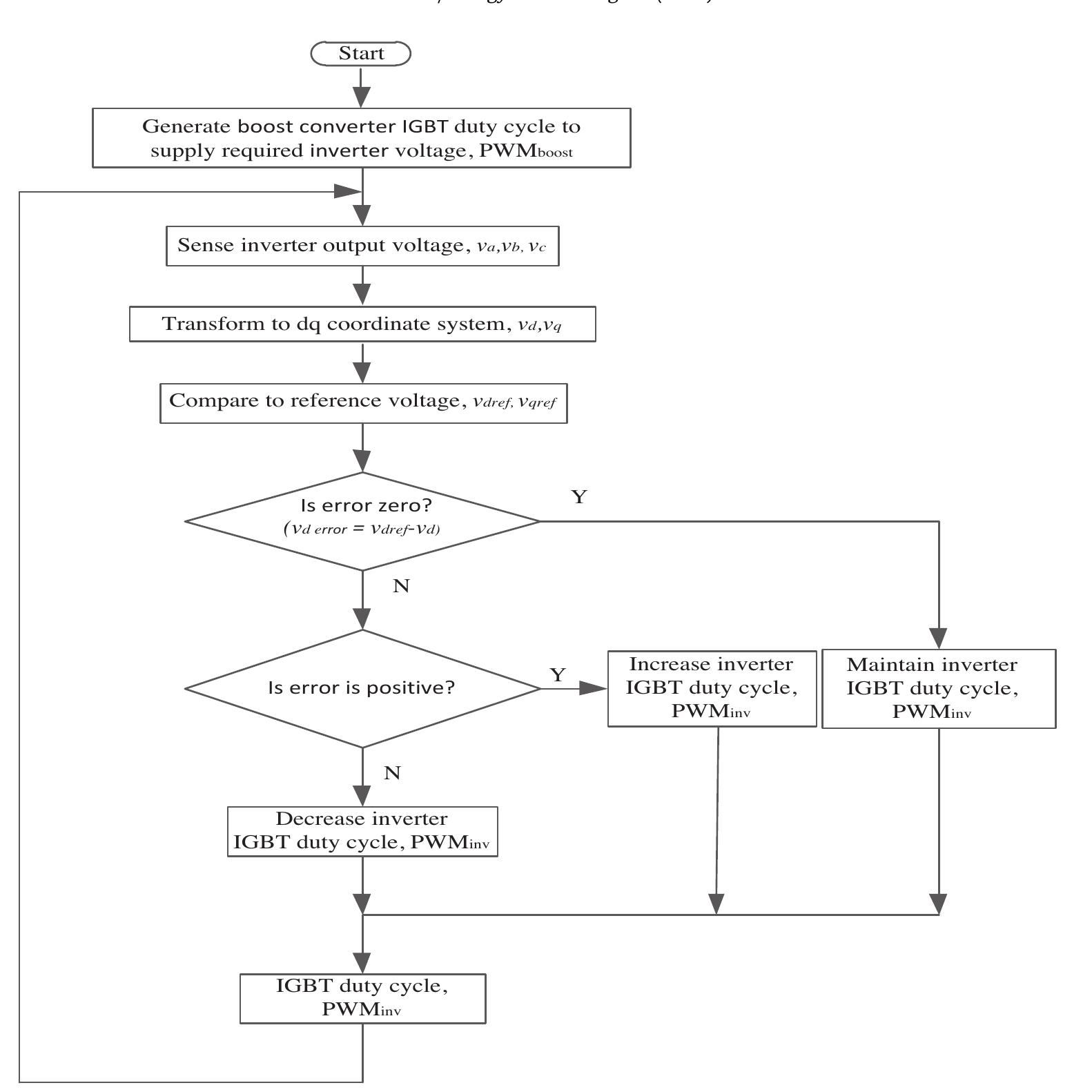 Flowchart of the developed inverter control algorithm.