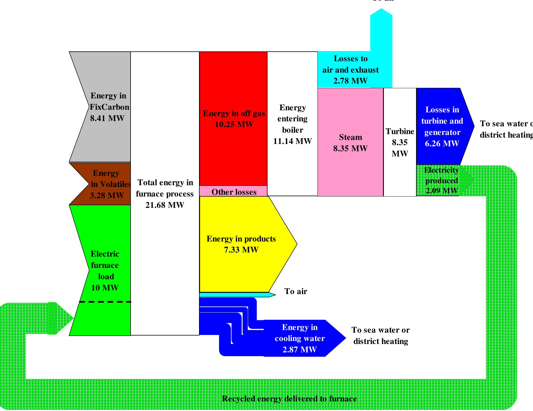 Sankey diagram for furnace with energy recovery installed