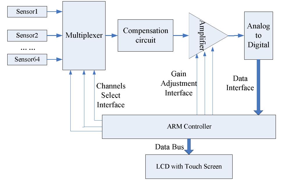 Block diagram of hardware system. fig.2 signal amplifying