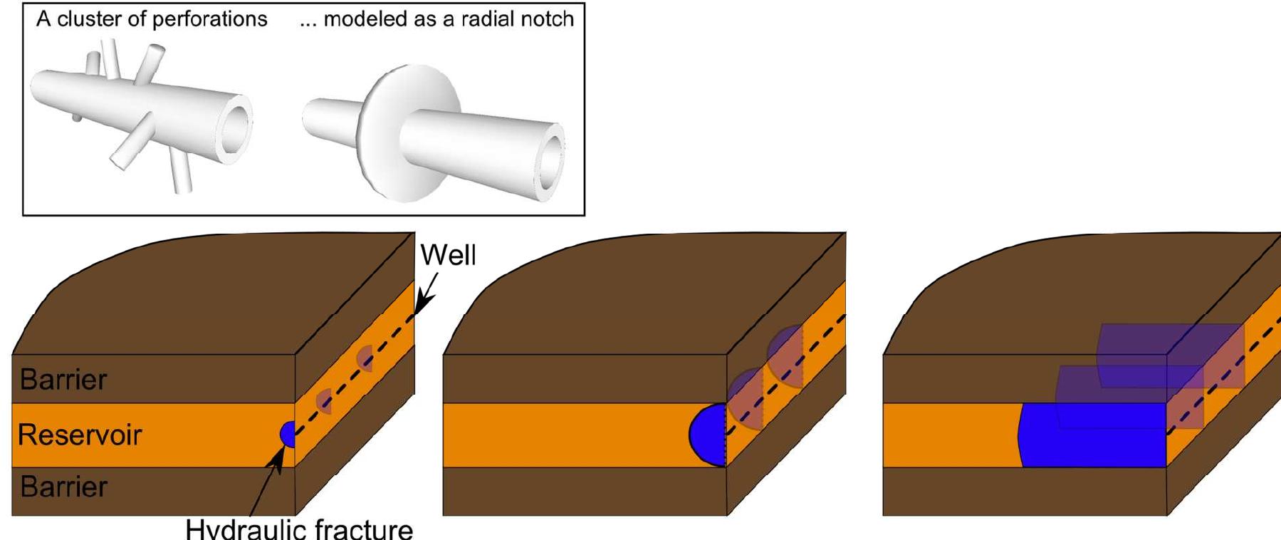 Top: model simplification of a perforation cluster. bottom: