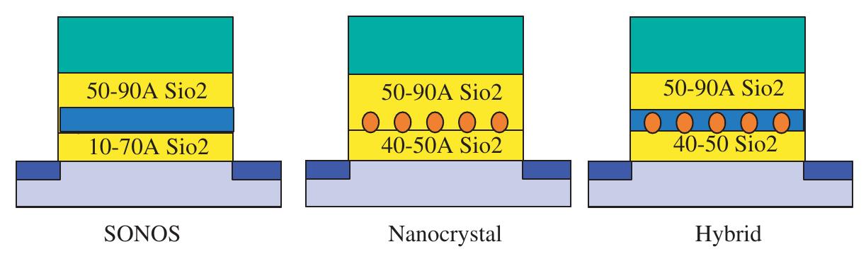 Schematic cross-section through the gate stack for sonos,
