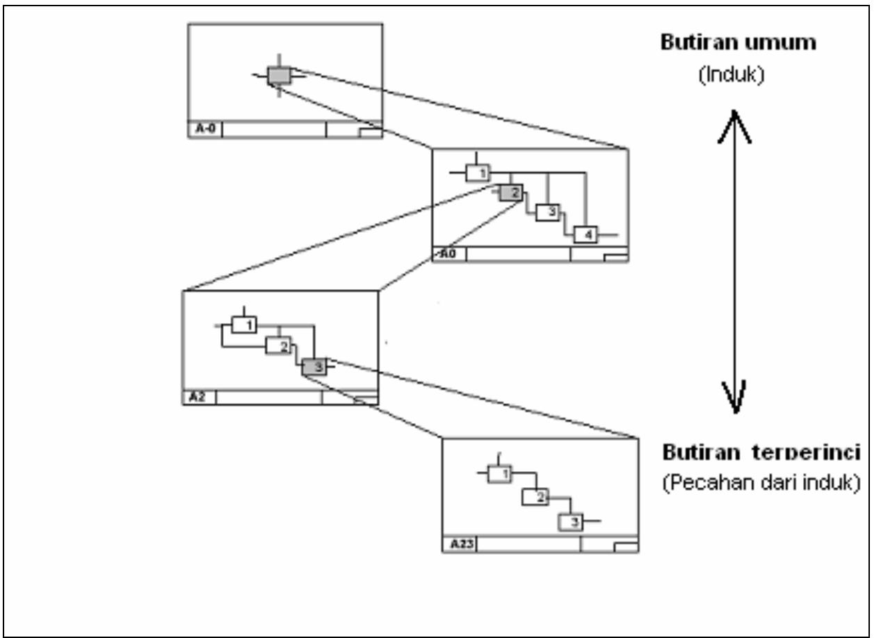Decomposition of a parent activity to its sub-activities spo